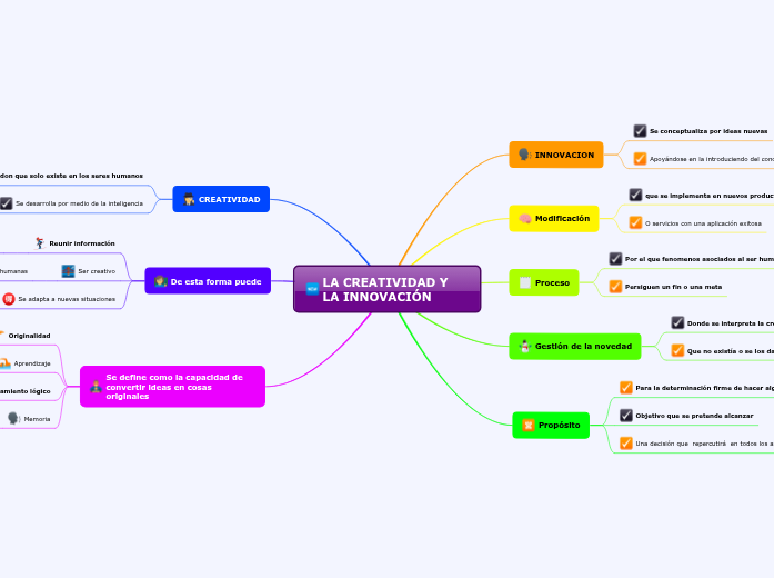 LA CREATIVIDAD Y LA INNOVACIÓN - Mind Map